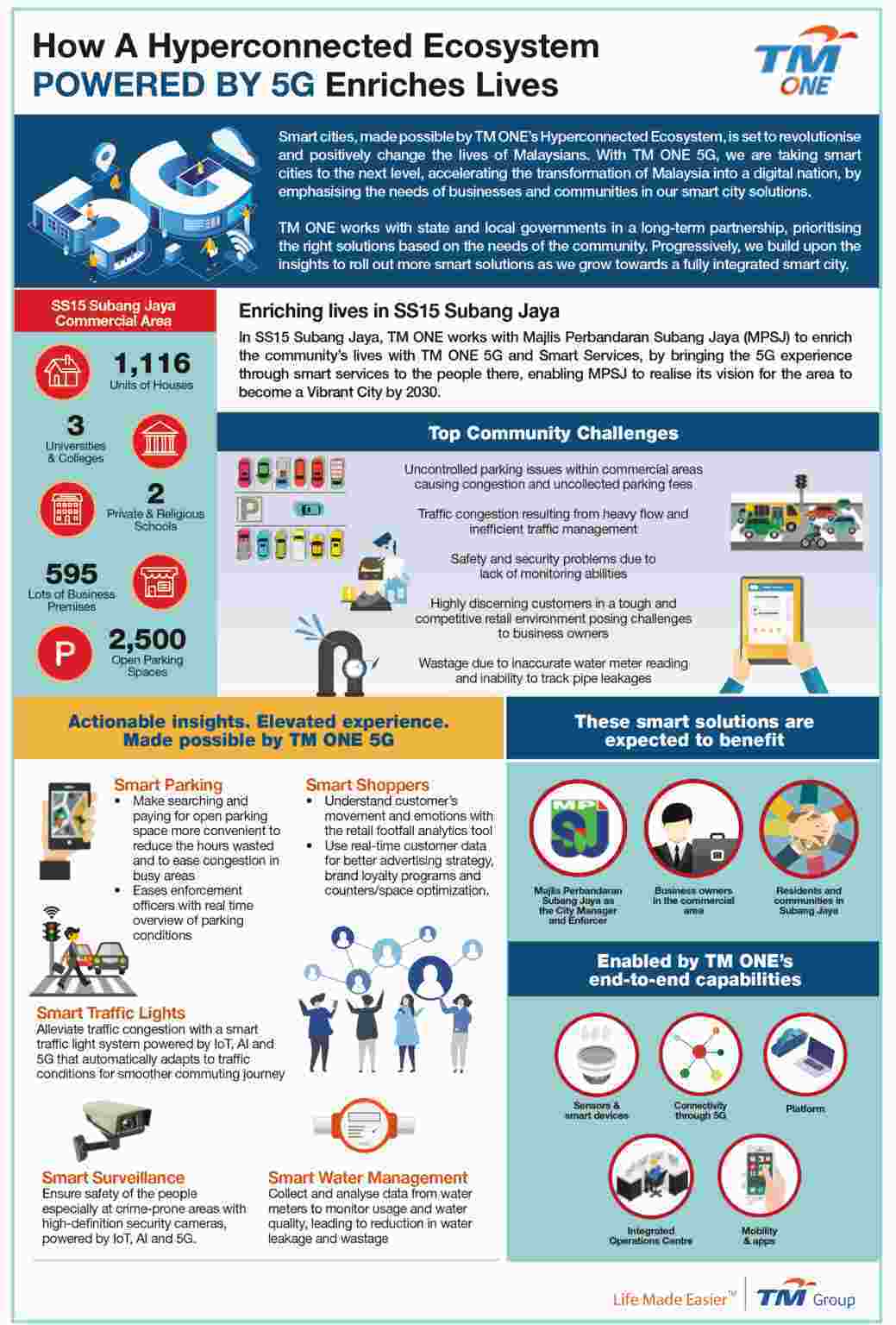 Hyperconnected Ecosystem Powered by 5G - TM One