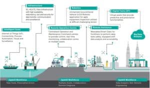 PETRONAS Levelling Up with Digital and Technology - TM One