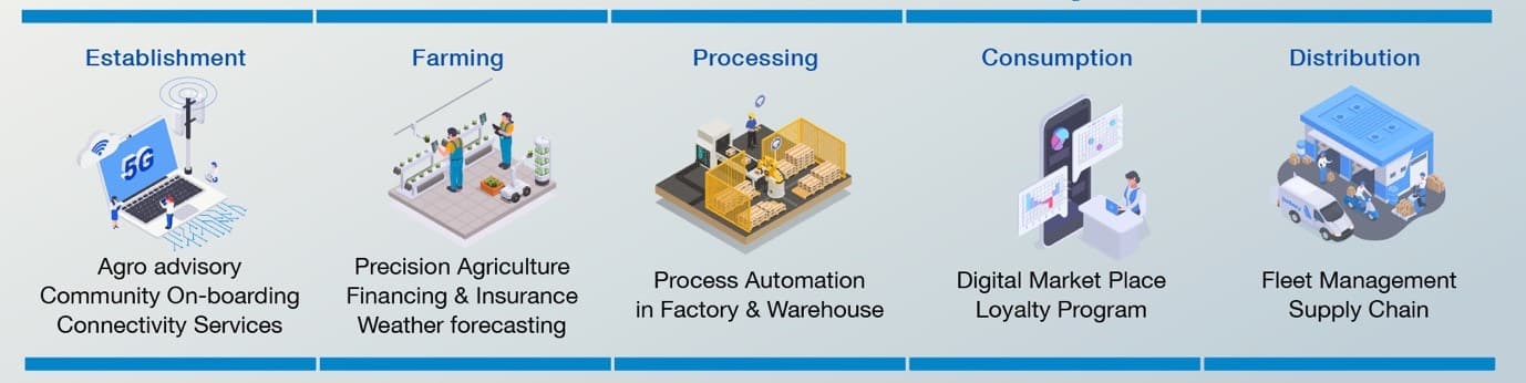 Powering Smart Agriculture with Internet of Things - TM One